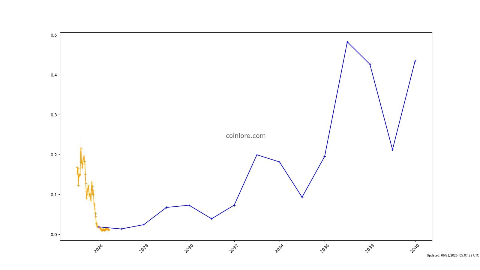 Plume Price Prediction, Short/Long Forecast - CoinLore