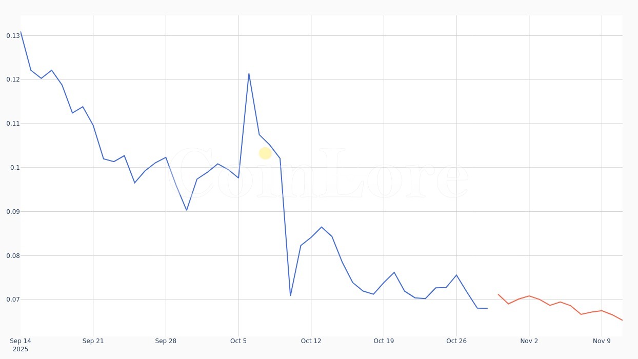 Plume short-term price prediction
