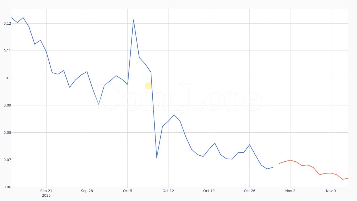 Plume kurzfristige Kurs prognose