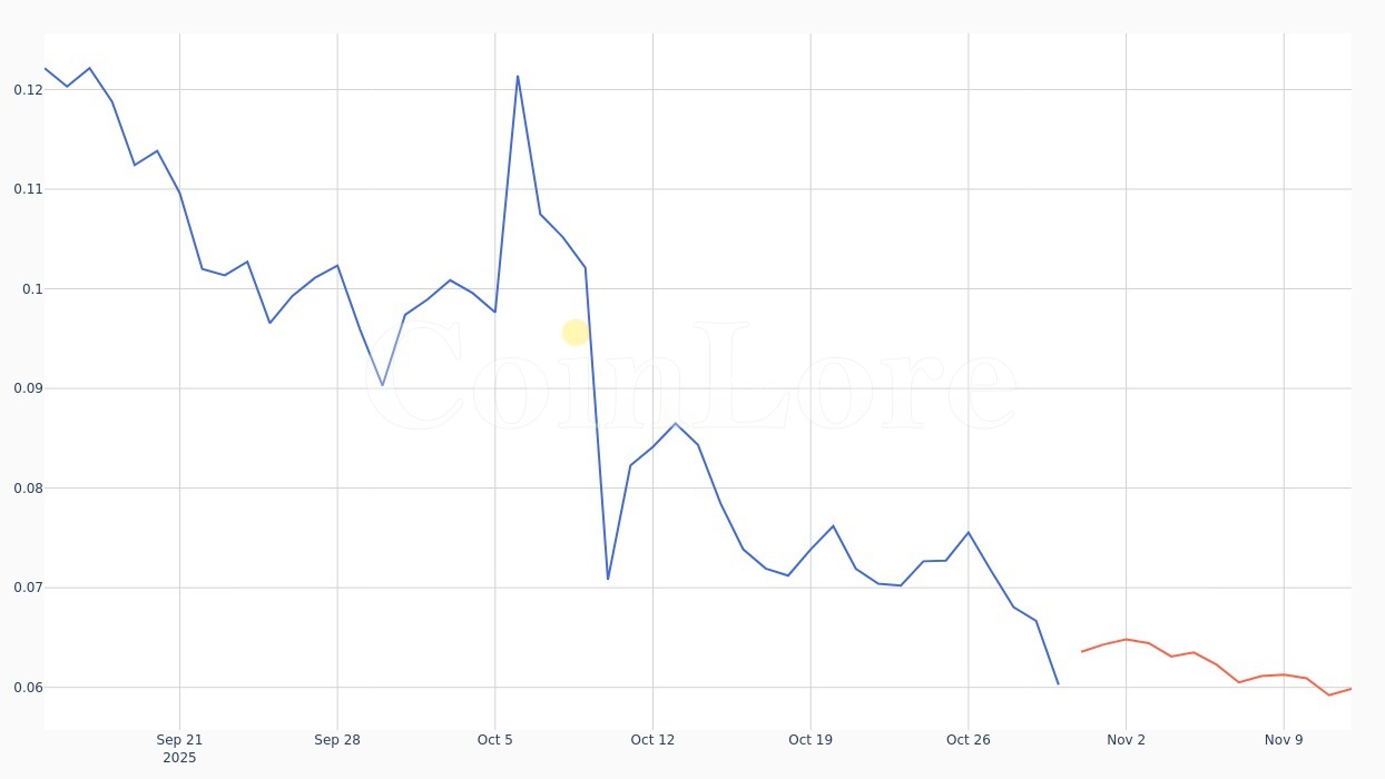 Plume kısa vadeli fiyat tahmini