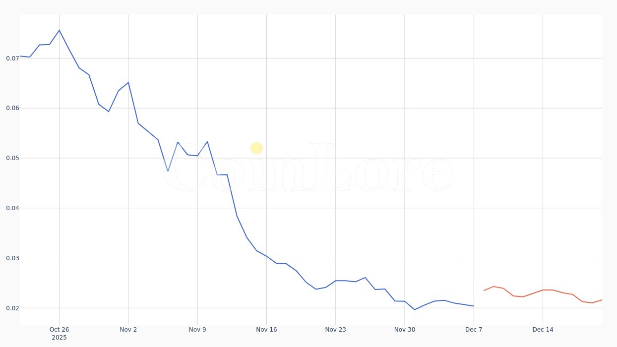Plume short-term price prediction