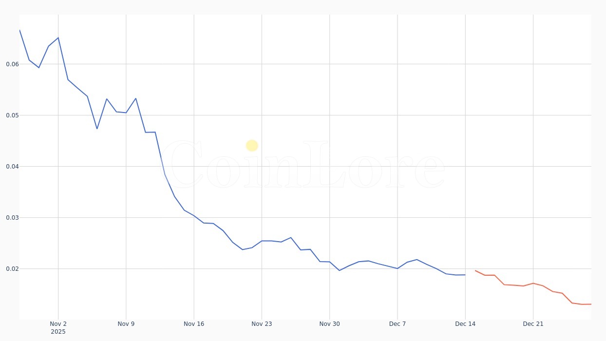 Plume short-term price prediction