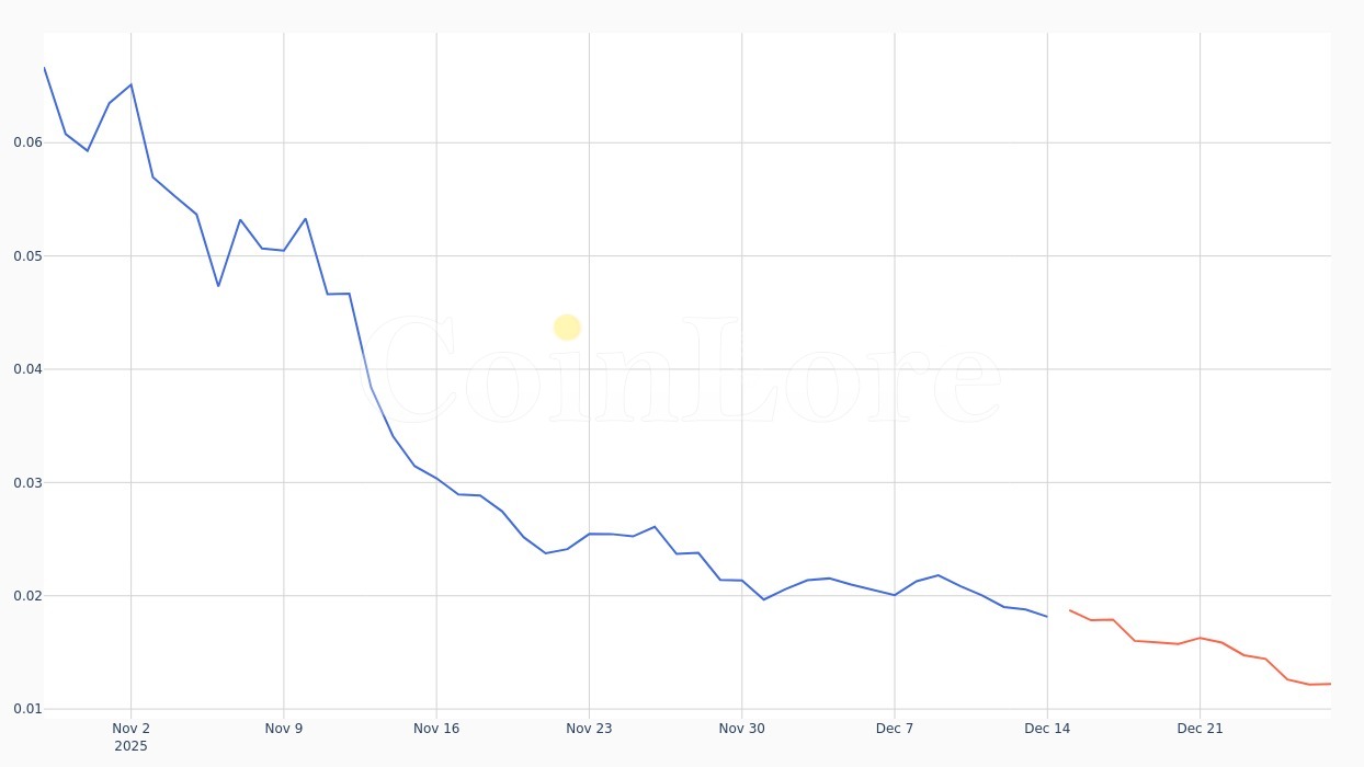Plume краткосрочный прогноз курса