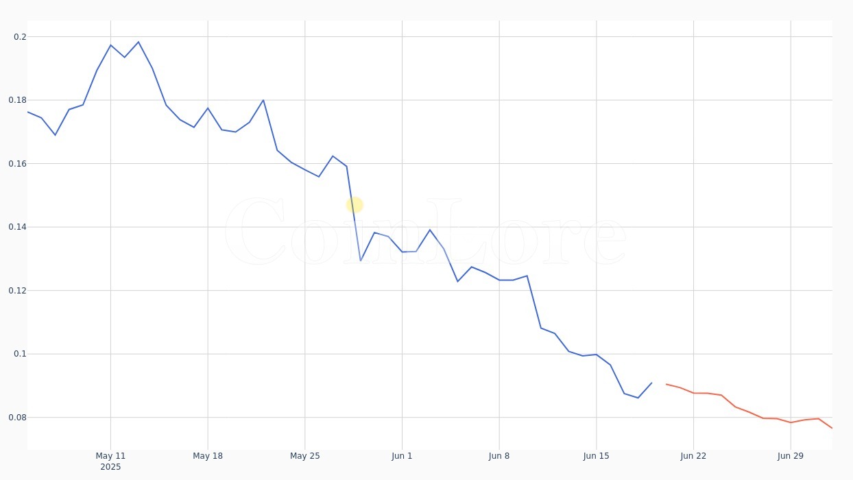 Predicción del precio a corto plazo de Plume