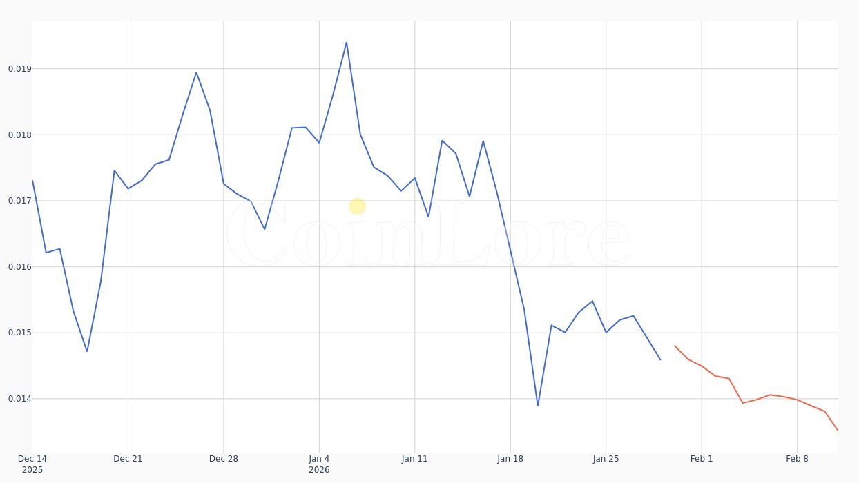 Plume краткосрочный прогноз курса