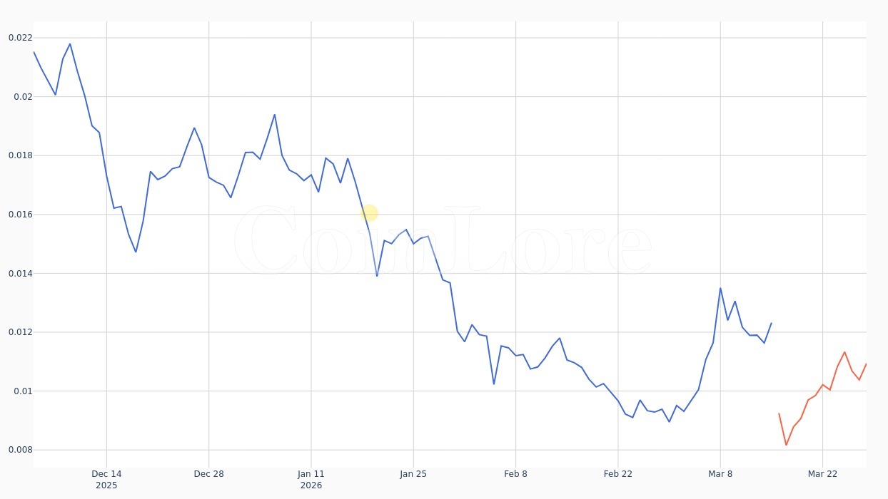 Plume kısa vadeli fiyat tahmini
