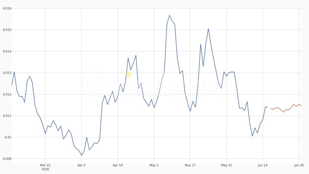 Plume Price Prediction, Short/Long Forecast - CoinLore