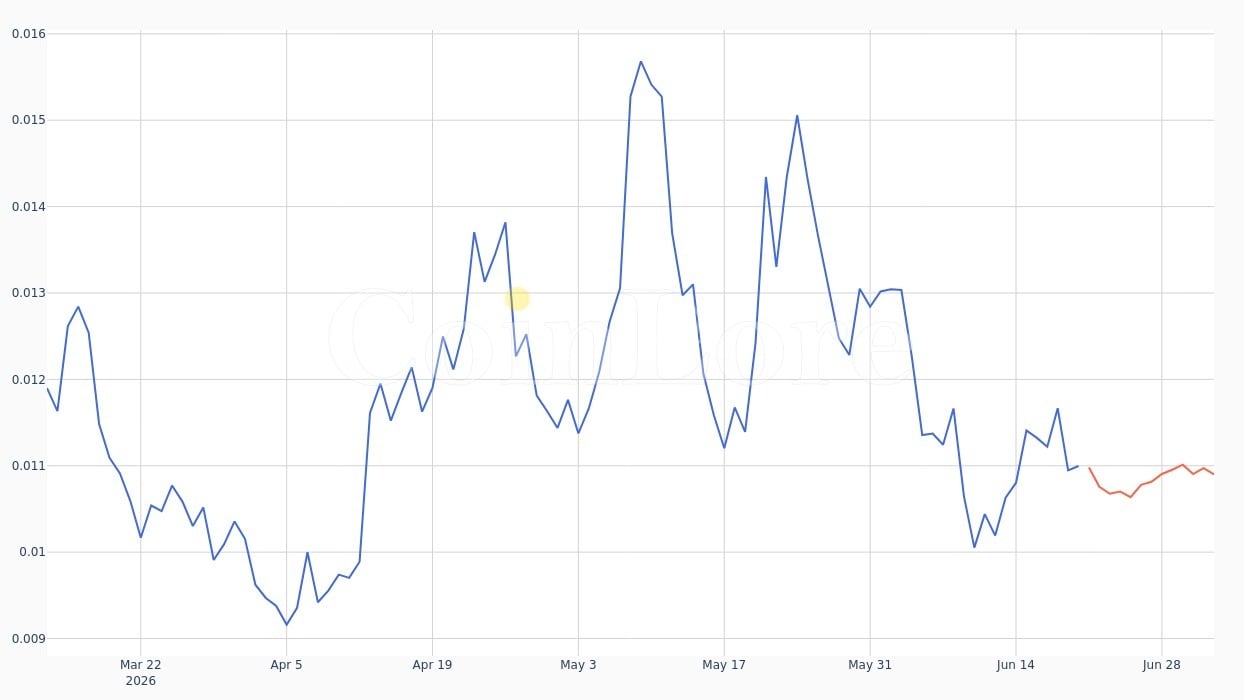 Plume Price Prediction, Short/Long Forecast - CoinLore