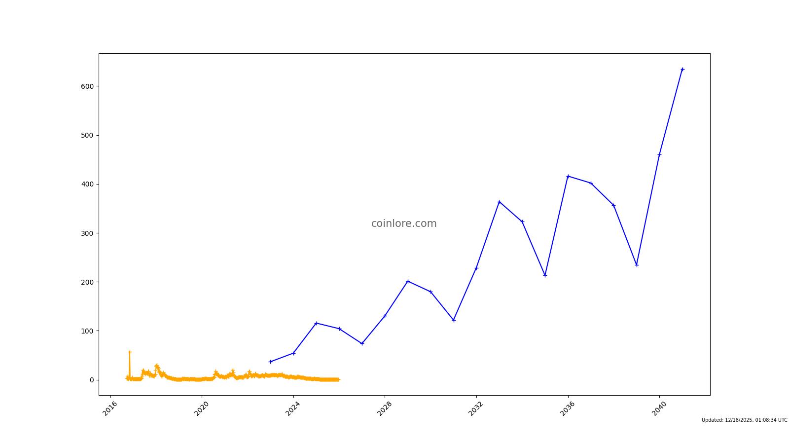 Pluton uzun vadeli fiyat tahmini