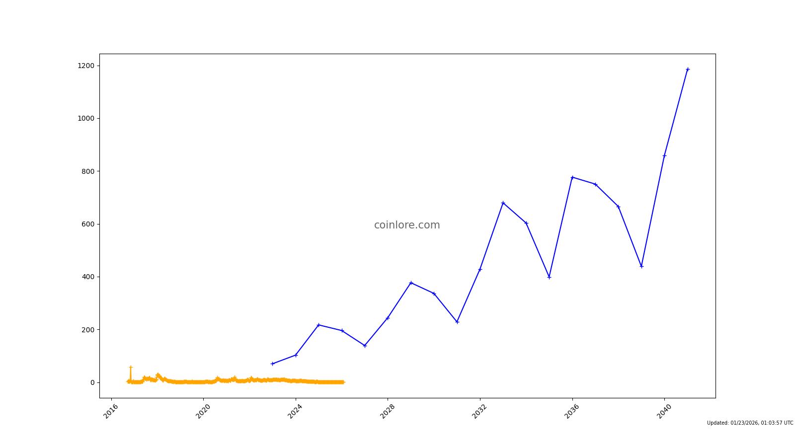 Predicción del precio de Pluton a largo plazo