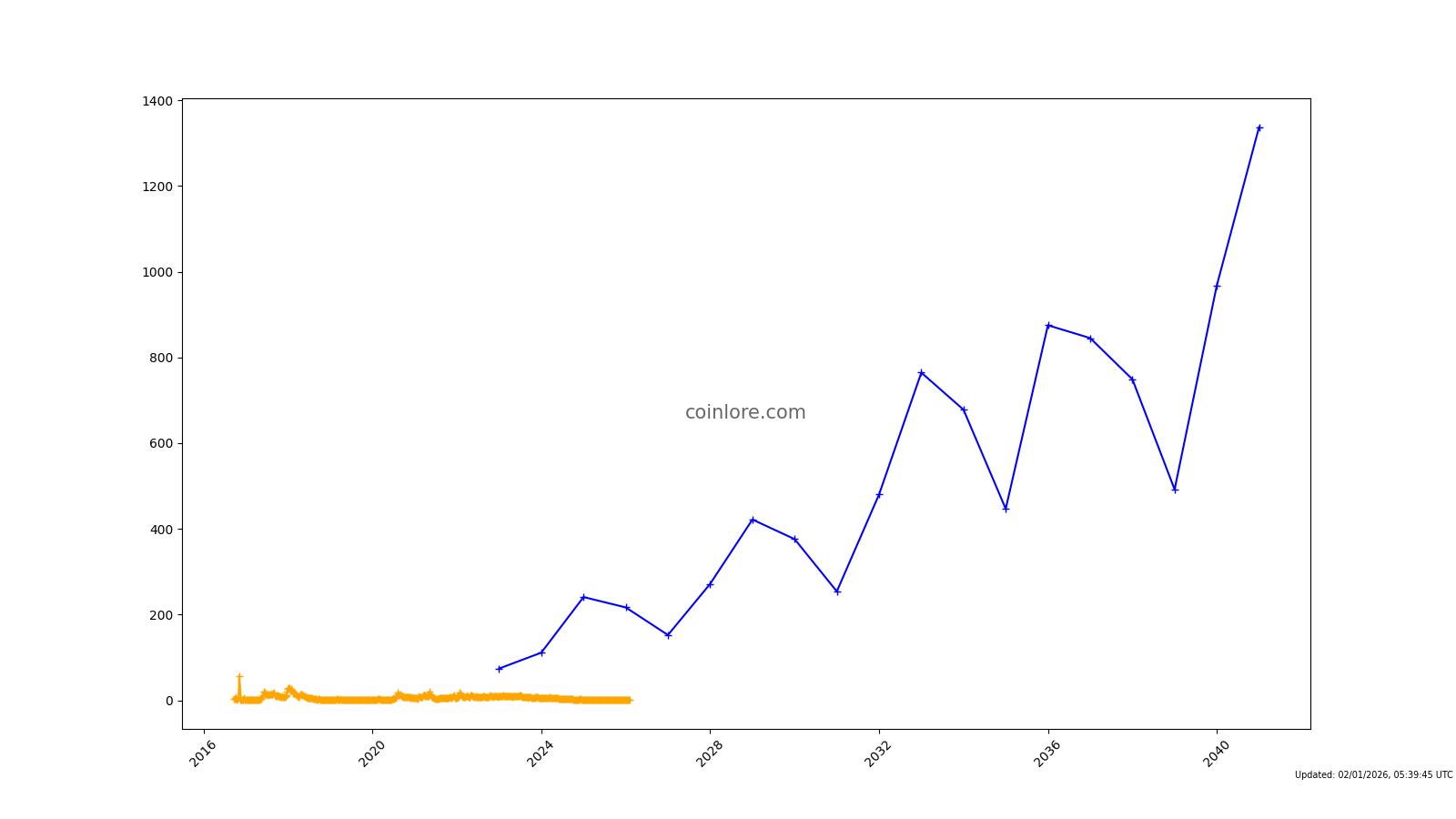 Pluton uzun vadeli fiyat tahmini