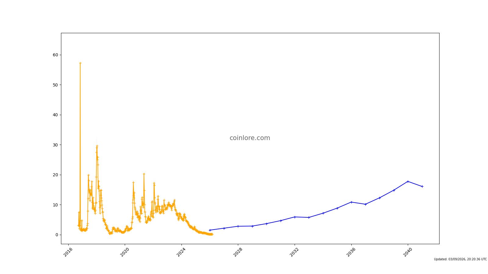 Predicción del precio de Pluton a largo plazo