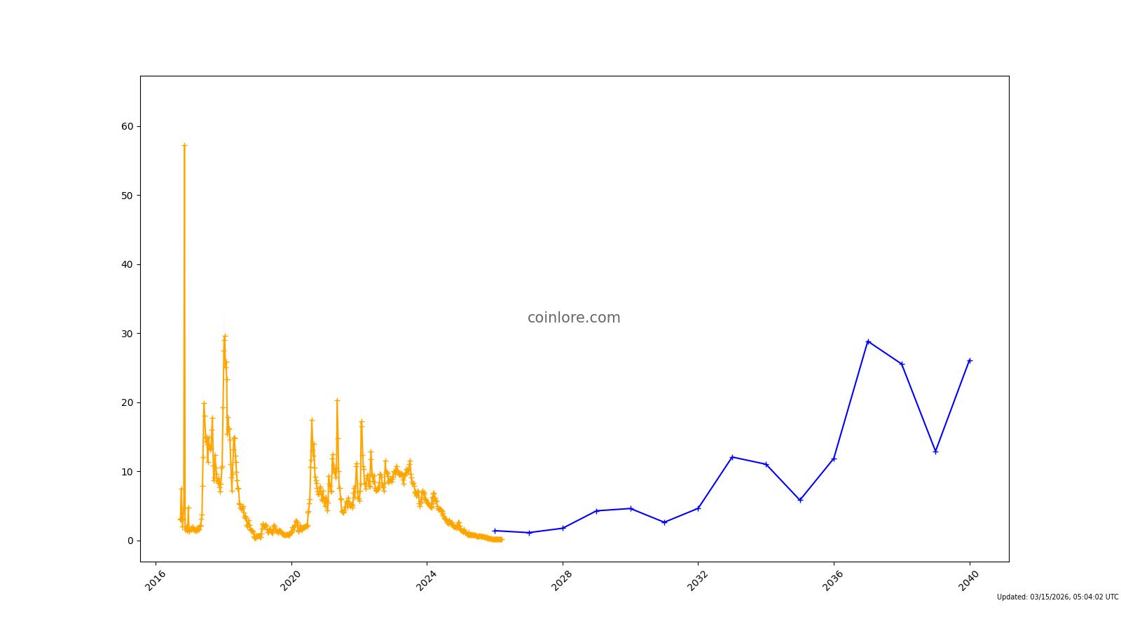 Pluton долгосрочные прогноз курса