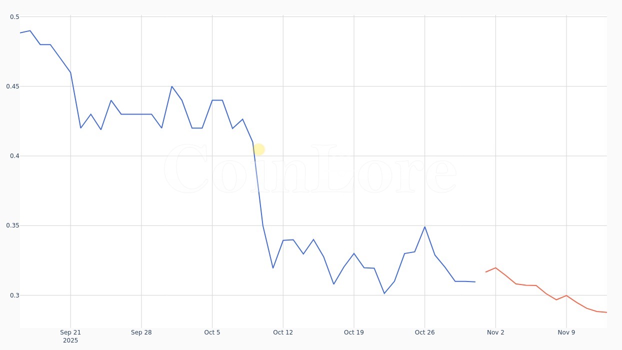 Predicción del precio a corto plazo de Pluton
