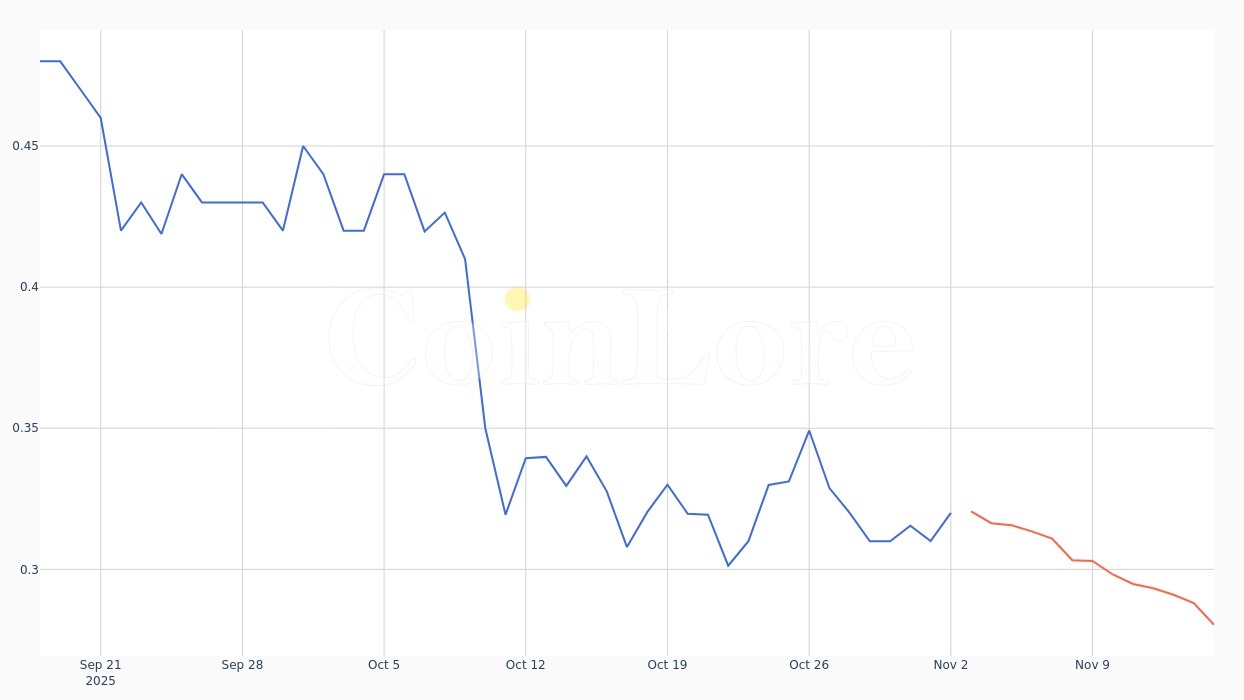 Pluton kısa vadeli fiyat tahmini