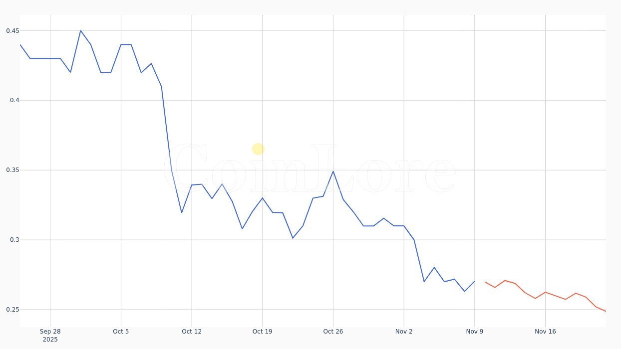 Pluton short-term price prediction