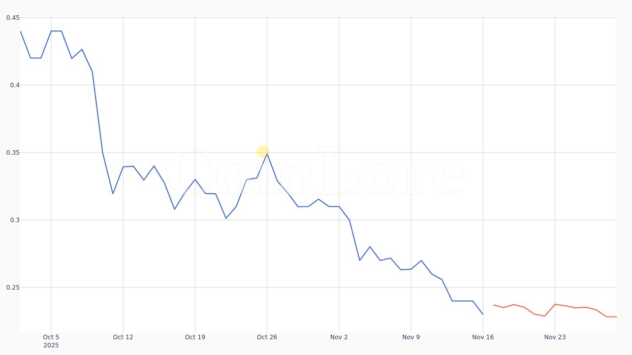 Pluton short-term price prediction