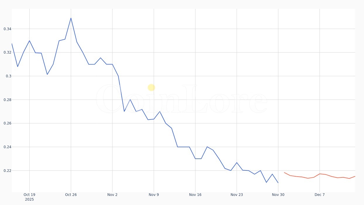 Pluton short-term price prediction