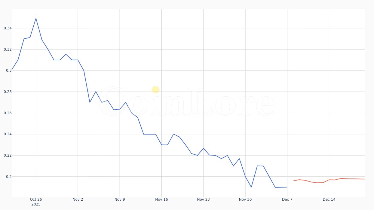 Pluton short-term price prediction