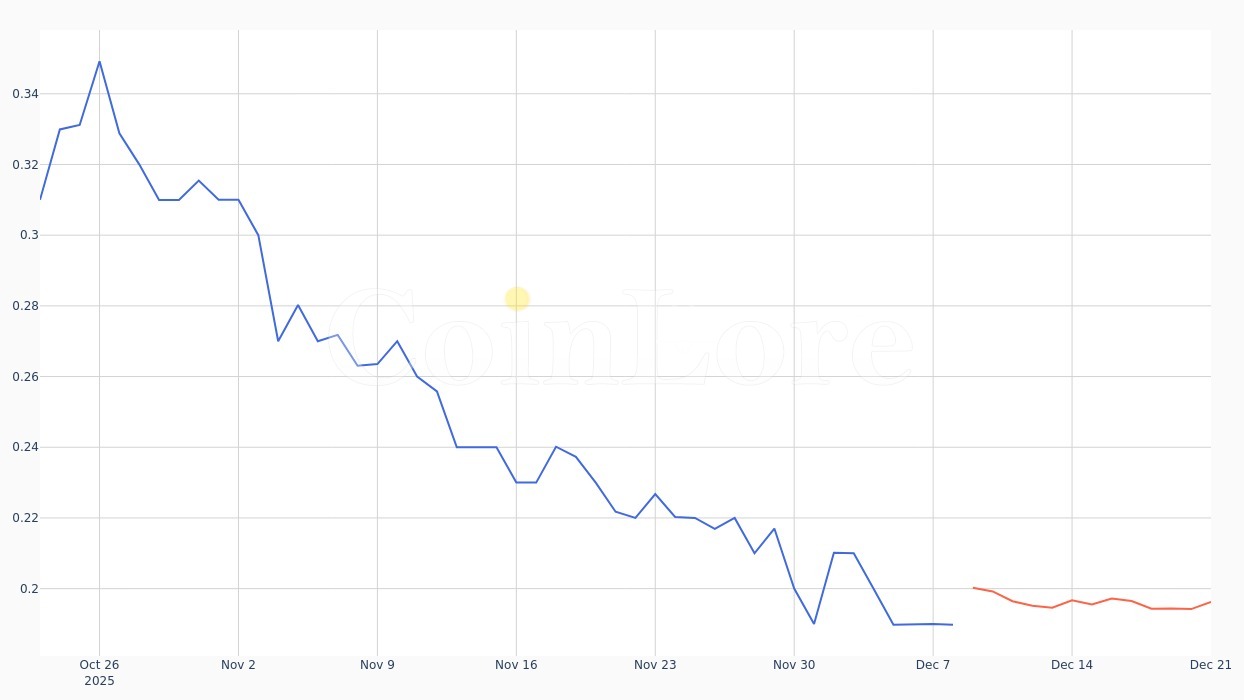Predicción del precio a corto plazo de Pluton