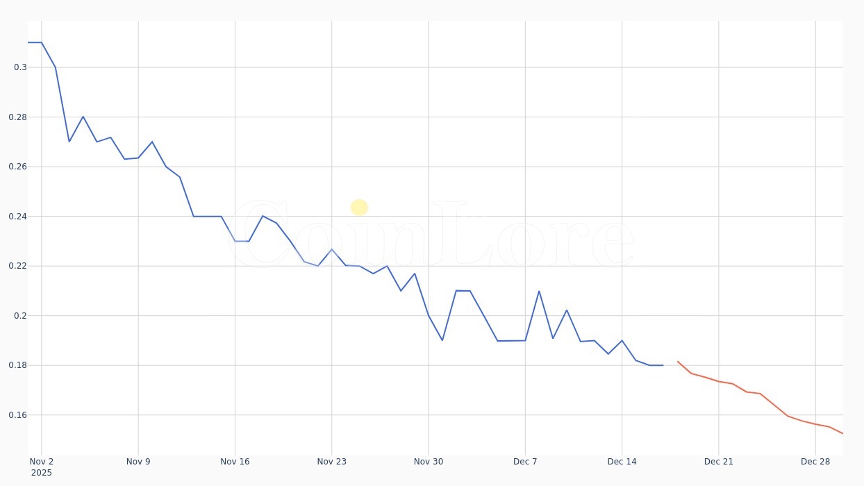 Pluton kısa vadeli fiyat tahmini