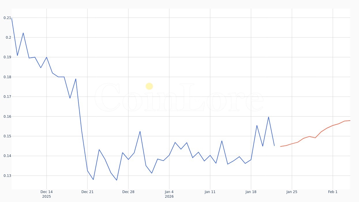 Predicción del precio a corto plazo de Pluton