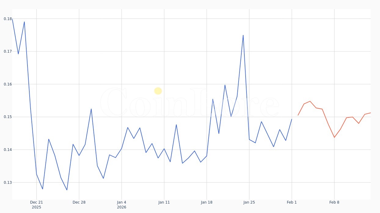 Pluton kısa vadeli fiyat tahmini