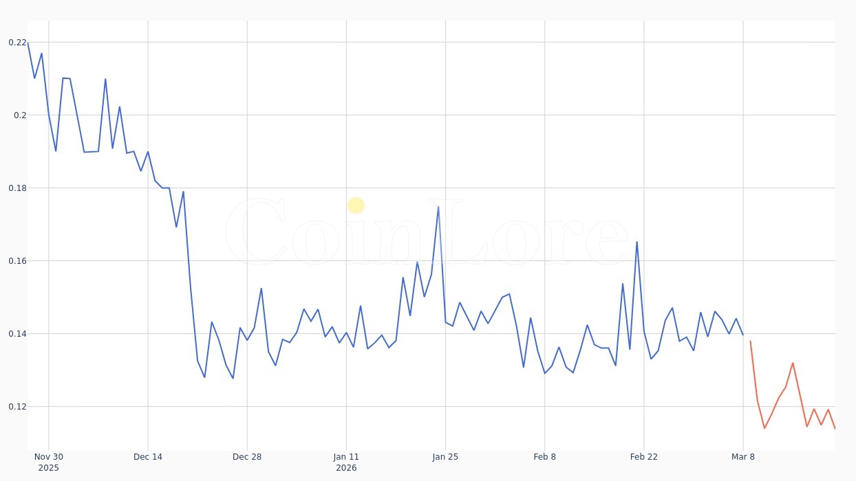 Predicción del precio a corto plazo de Pluton