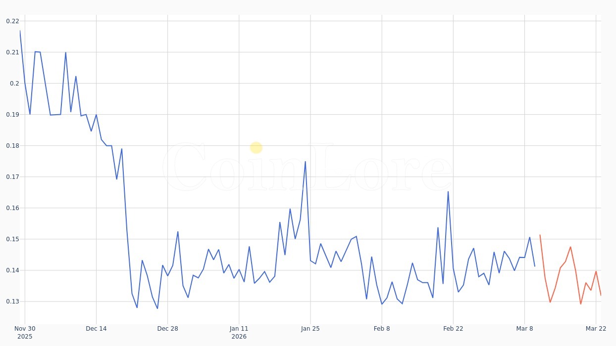 Predicción del precio a corto plazo de Pluton
