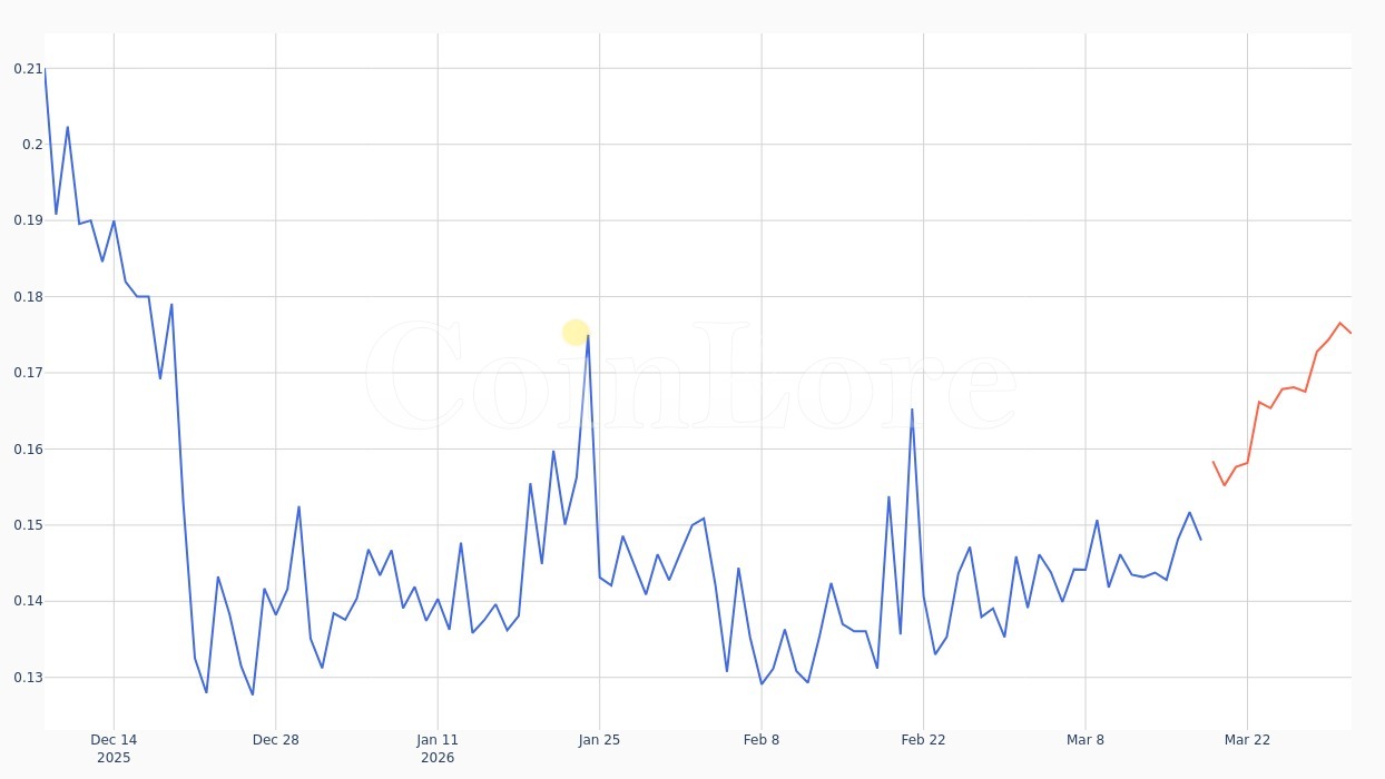Pluton kısa vadeli fiyat tahmini