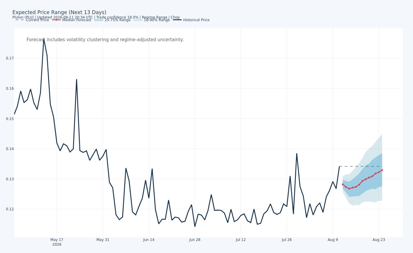 Pluton price forecast next 13 days with confidence range and prediction bands