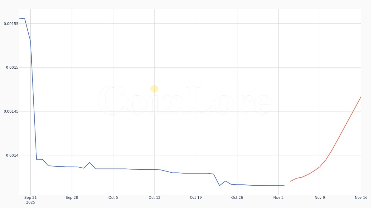 Plutonian DAO short-term price prediction