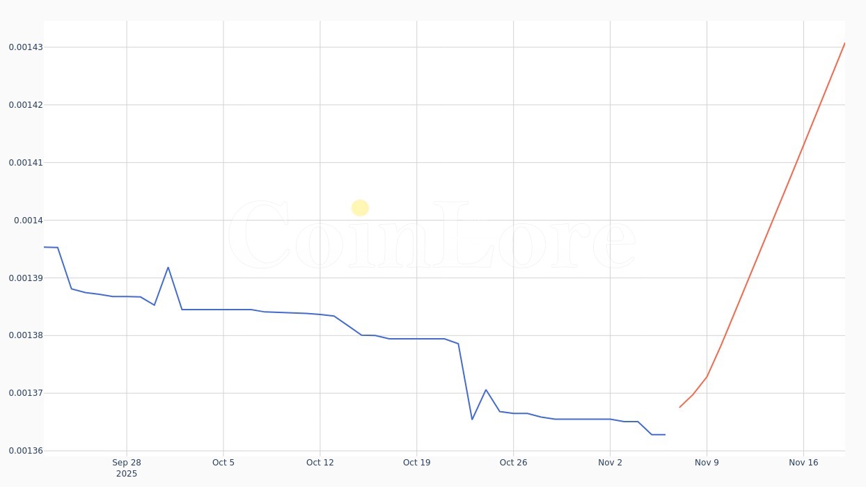 Plutonian DAO short-term price prediction