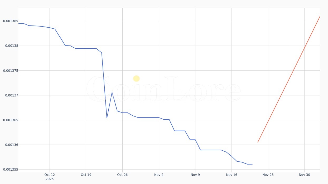 Plutonian DAO short-term price prediction