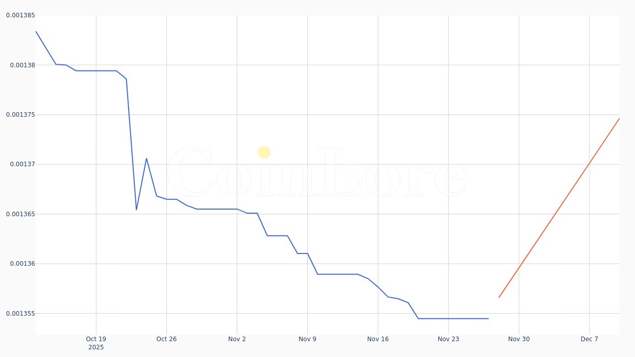 Plutonian DAO short-term price prediction