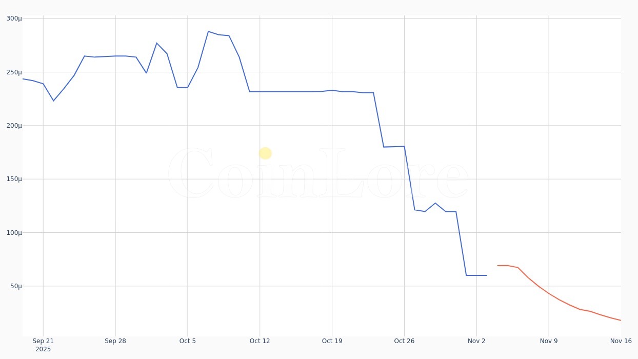 Pochita short-term price prediction