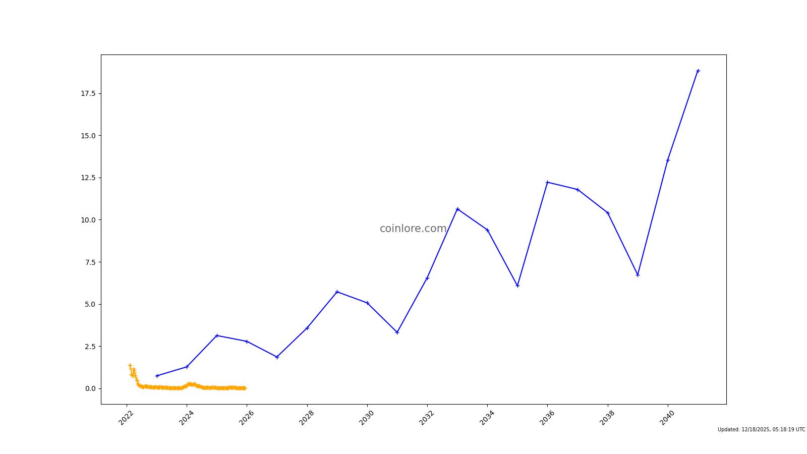 Predicción del precio de Pocket Network a largo plazo