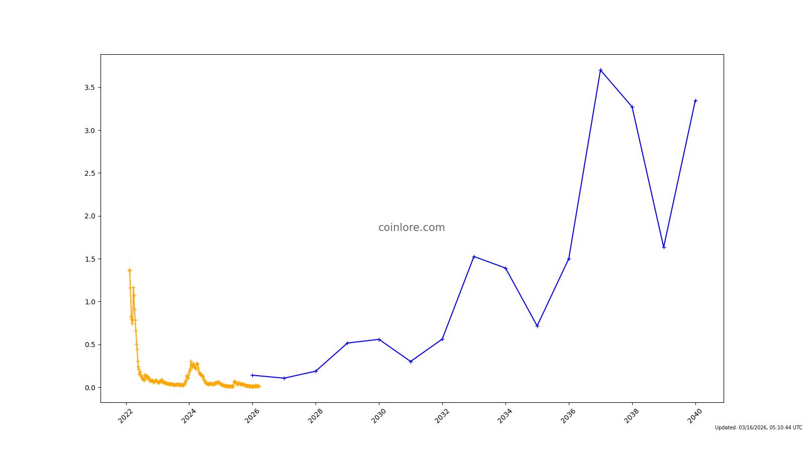 Pocket Network долгосрочные прогноз курса