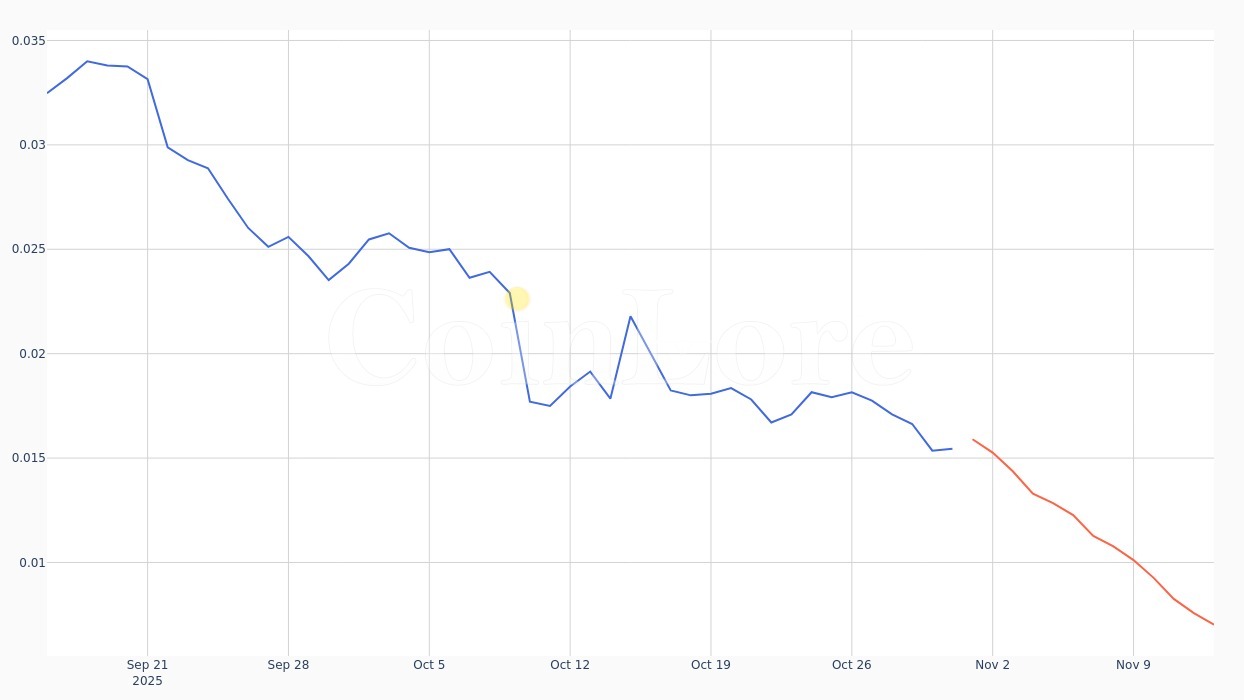 Pocket Network kurzfristige Kurs prognose
