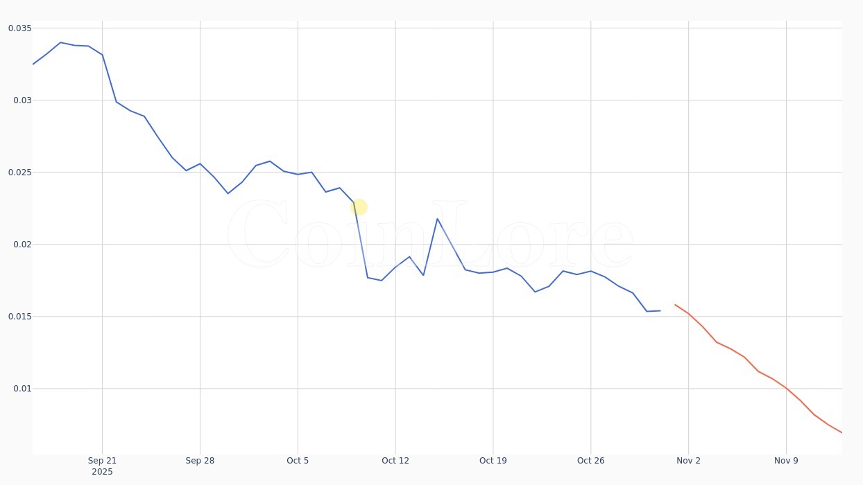 Pocket Network kurzfristige Kurs prognose