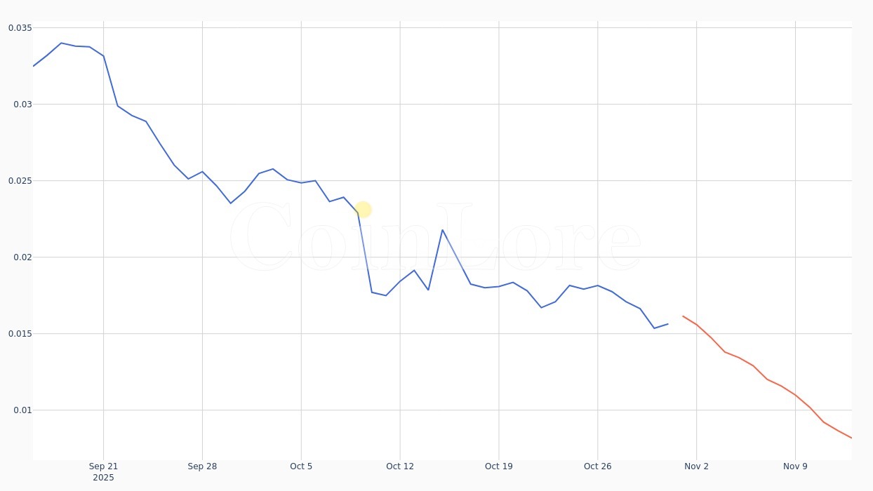 Pocket Network краткосрочный прогноз курса