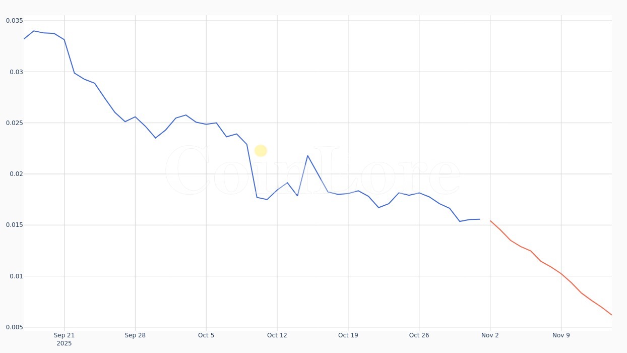 Pocket Network kısa vadeli fiyat tahmini