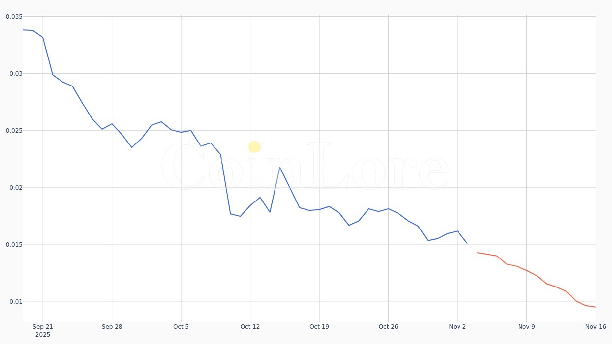 Predicción del precio a corto plazo de Pocket Network