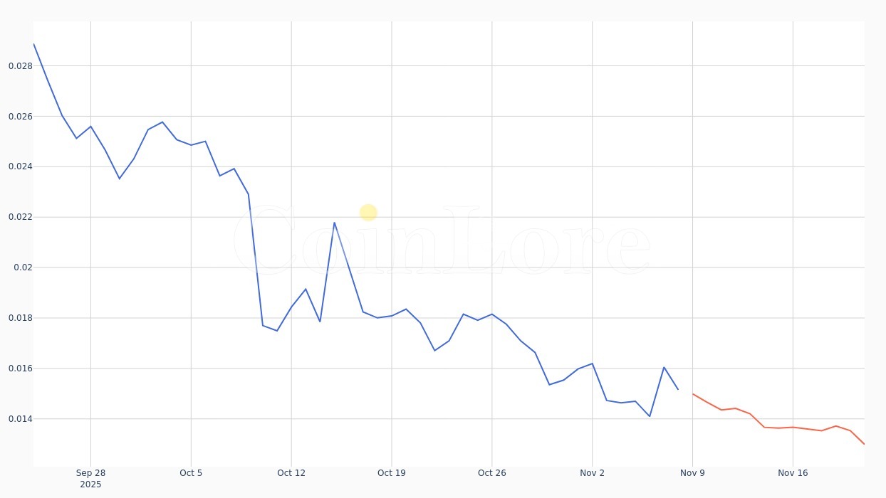 Pocket Network short-term price prediction