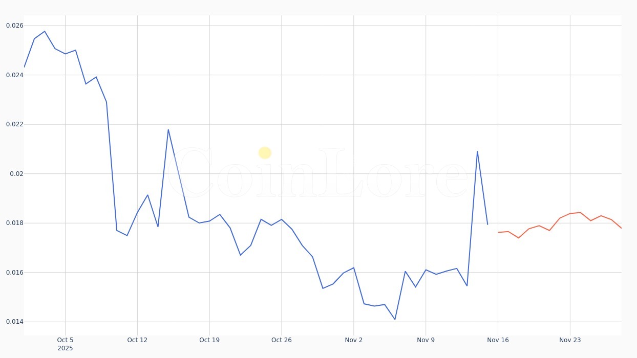 Pocket Network short-term price prediction