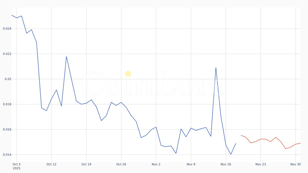 Pocket Network short-term price prediction