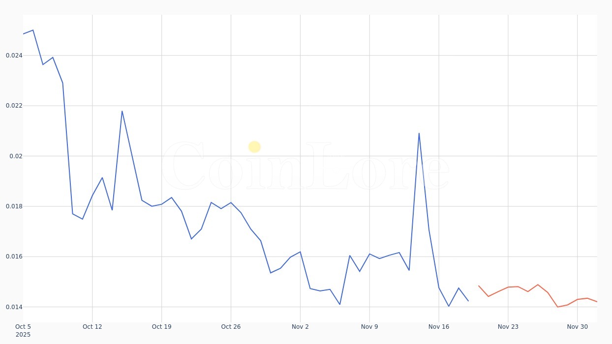 Pocket Network short-term price prediction