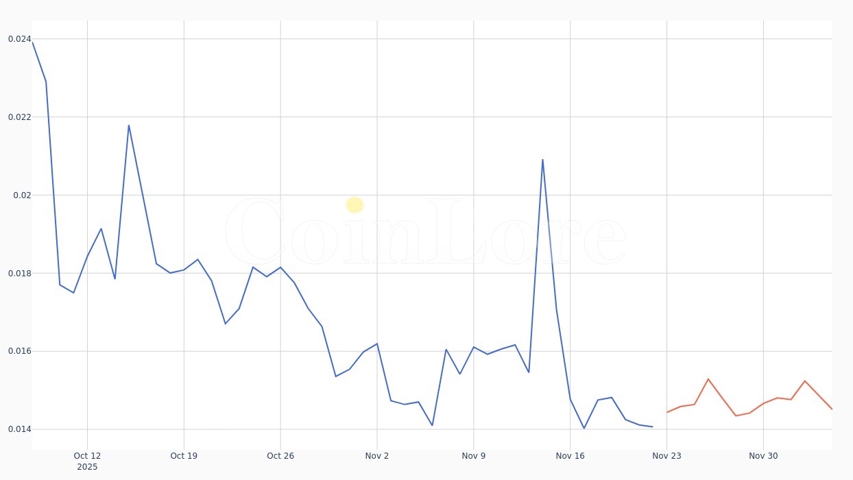 Pocket Network short-term price prediction