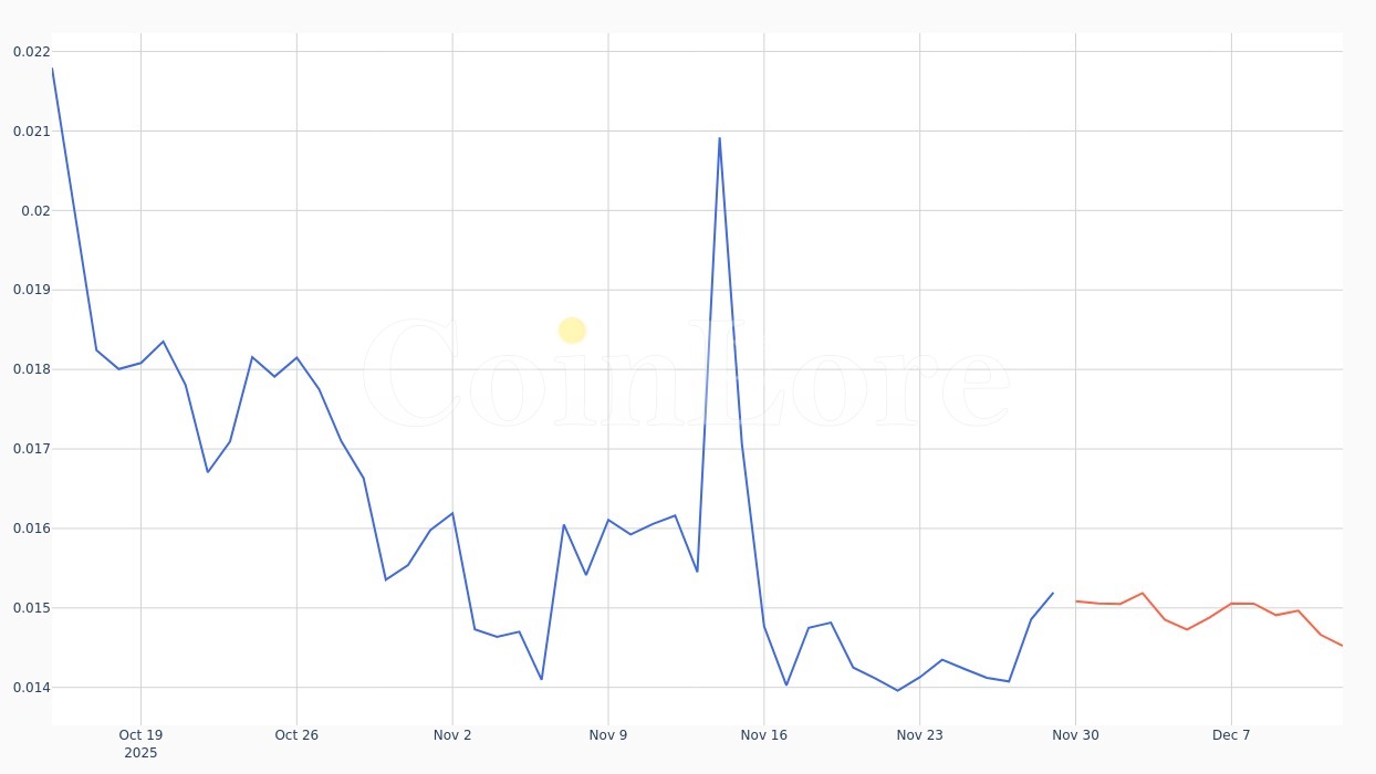 Pocket Network short-term price prediction