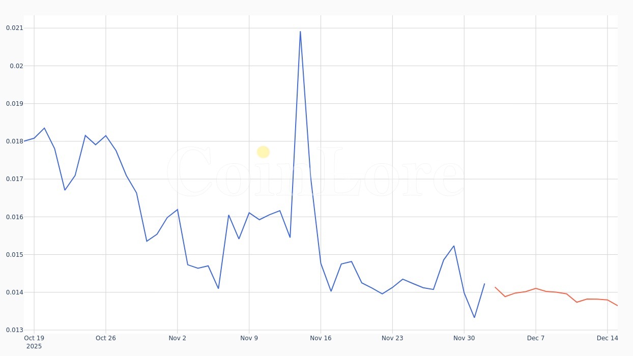 Pocket Network short-term price prediction